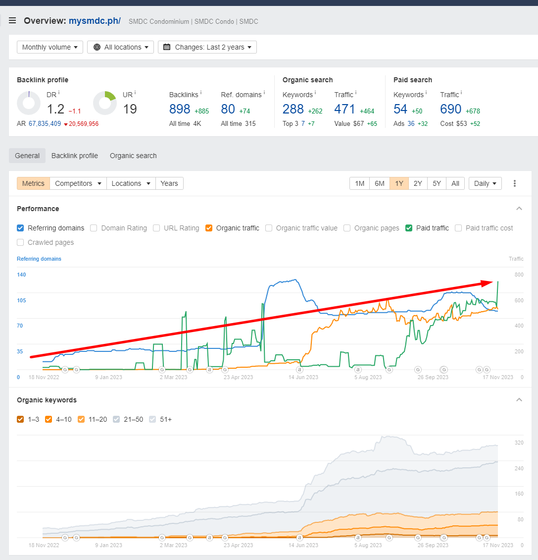 SMDC: Case Study | SEO Specialist Philippines